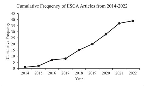 Cumulative Frequency Of Iisca Articles From 2014 To 2022 Download