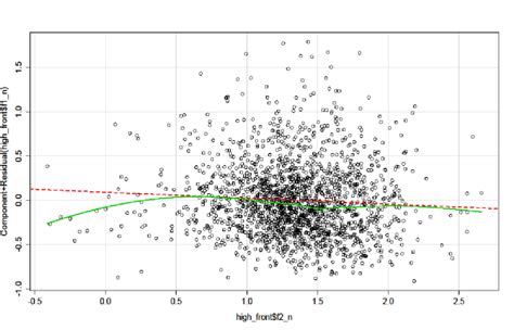 3 F1 F2 Residual Plots Of Fleeceandkit Showing Mild Violation Of Download Scientific Diagram