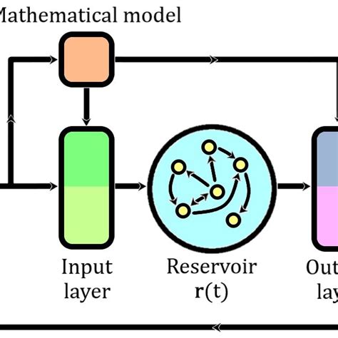 Scheme Of The Hybrid Predictor Download Scientific Diagram