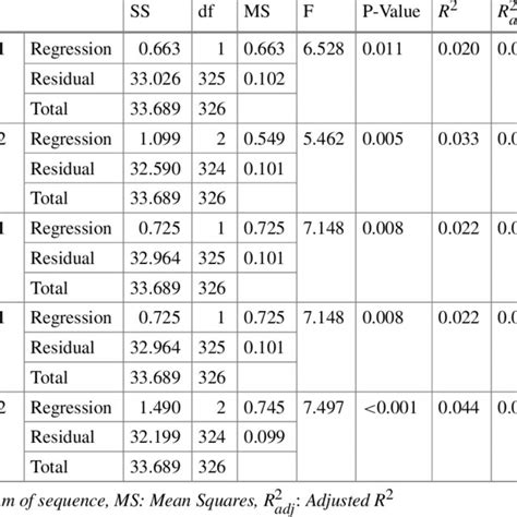 Summary Of Results Of Stepwise Multiple Regression Download