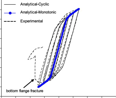 Comparison Between Analytical And Experimental Results Of Specimen SAC Download Scientific