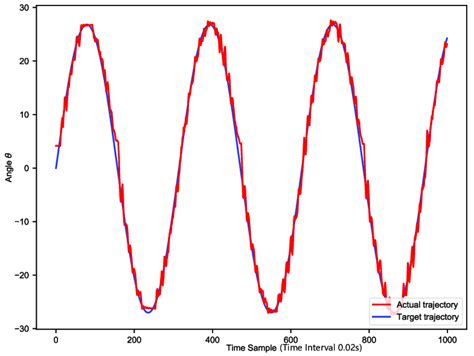Sinusoidal Curve Trajectory Tracking Results Download Scientific Diagram Sinusoidal Curve Trajectory Tracking Results Download Scientific Diagram