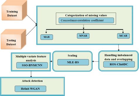An Intelligent Iot Intrusion Detection System Using Heinit Wgan And Sso Bnmcnn Based