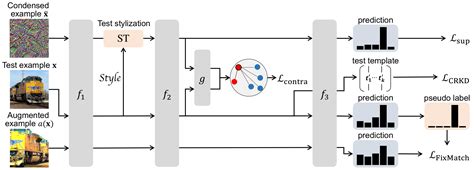 Leveraging Proxy Of Training Data For Test Time Adaptation