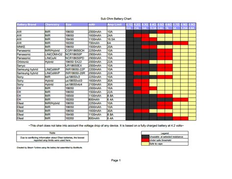 Ohm Vaporizer Chart