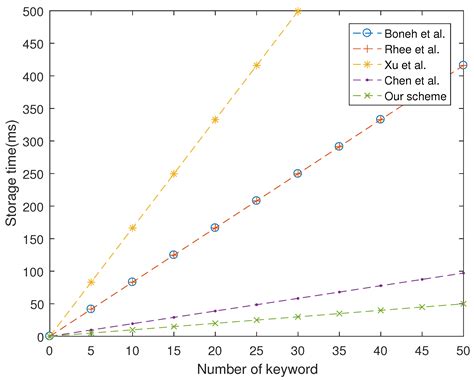 Sensors Free Full Text Searchable Encryption Scheme For