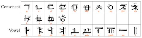 Hangul 101 A Super Easy Guide To The Korean Alphabet Lingodeer
