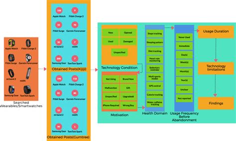 The Dataset Pipeline To Analyse Kijiji And Gumtree Posts Download Scientific Diagram