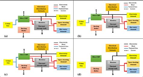 schematic of proposed residential micro chp system for different