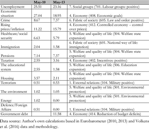 Coding Voter Policy Emphasis Prior To The 2010 And 2013 Elections Download Scientific Diagram