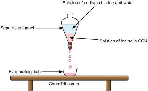 Distillation Worksheet ChemTribe
