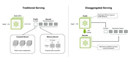 Nvidia Dynamo A Low Latency Distributed Inference Framework For Scaling Reasoning Ai Models