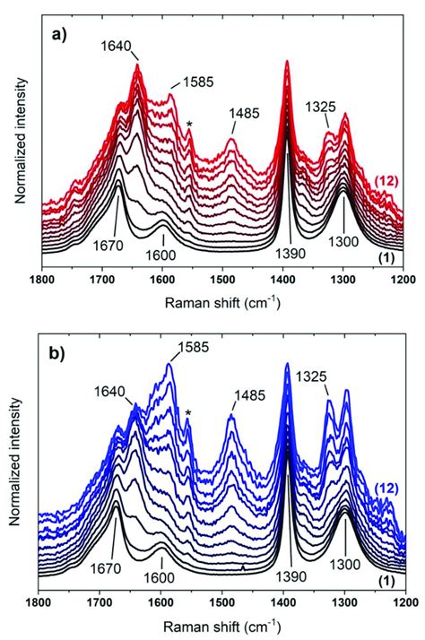 Uv Raman λ 266 Nm Spectra Collected In Situ During 12 H Of Reaction Download Scientific