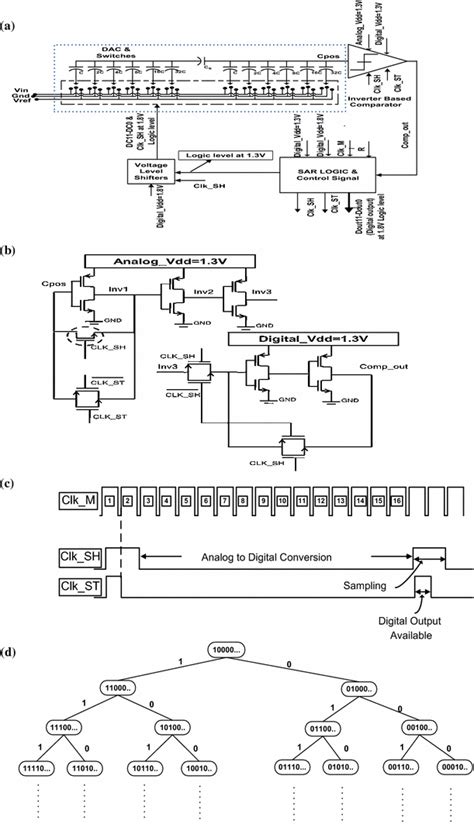A Block Diagram Of Implemented 12 Bit Sar Adc B Internal Architecture Download Scientific