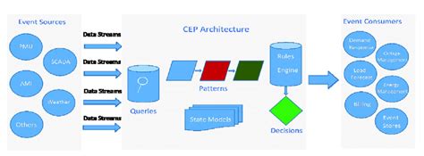 Complex Event Processing System Architecture Download Scientific Diagram