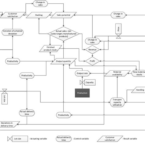 Hierarchy Of Actuating Variables Control Variables Result Variables
