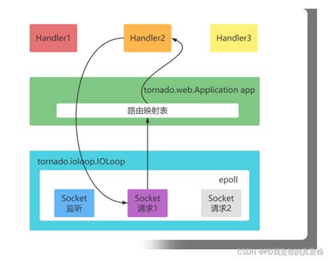 tornado框架详解：高性能、异步编程与web服务 csdn博客