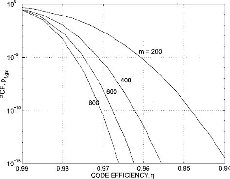 Figure 4 From Design Techniques For Weakly Constrained Codes Semantic