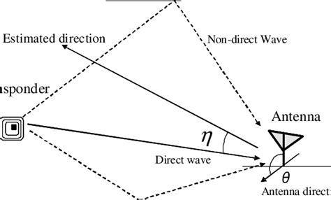 multi path propagation of rf signals in ray tracing model download