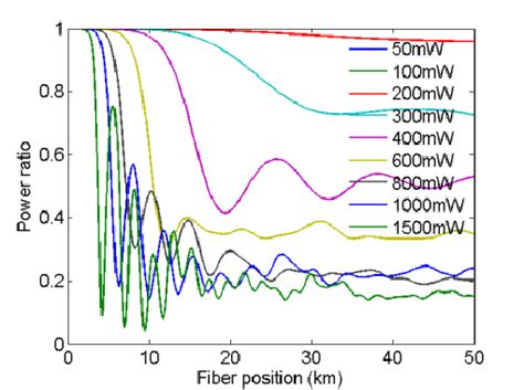 The Relationship Of R Versus The Transmission Distance With Different