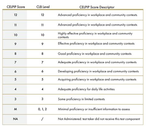 Celpip Test On X The Revised Test Format Of The 43 Off