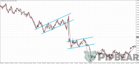 Zig Zag Indicator Trading Rules Tips Video Tutorial