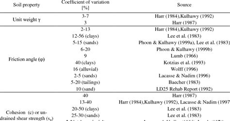 Values Of Coefficient Of Variation Cov For Used Geotechnical Properties Download Table