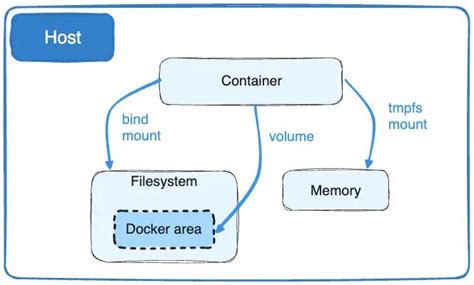 The Ultimate Guide To Docker Volumes Aws In Plain English