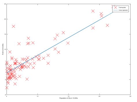 머신러닝 Linear Regression 선형 회귀 분석 Eff3cts St0rage