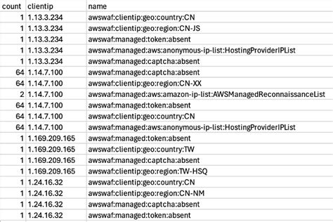 How To Use Amazon Athena Queries To Analyze Aws Waf Logs And Provide