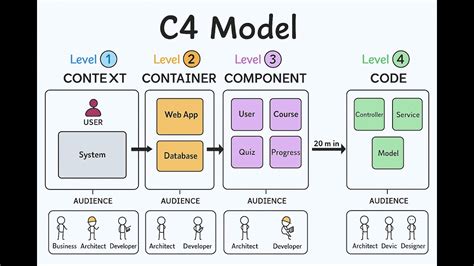 C4 Model Tutorial Software Architecture Diagrams Context Container Component And Code