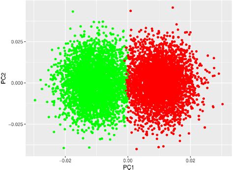 Figure 21 From Dimension Reduction And Clustering Of High Dimensional