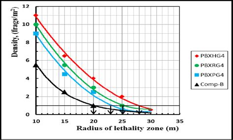 Warhead Lethality Zone Of The Warhead Filled With Comp B And Pbx