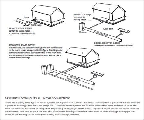 Flood Protection System Avoiding Basement Flooding