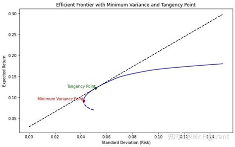 Python学习：如何绘制有效前沿图？ 知乎