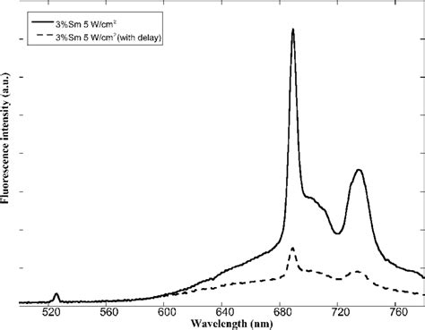 Fluorescence Spectra Of 2 Wt Sm 2 O 3 Doped B Irradiated 4 Â 10 9 Gy Download Scientific