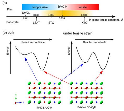 A In Plane Lattice Constants Of Srvo3 Srvo2h And Substrates The Download Scientific Diagram