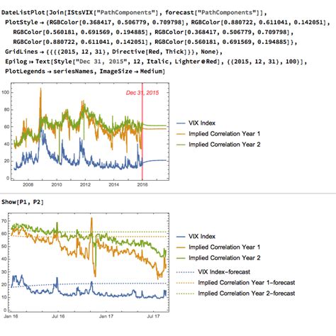 Correlation Cointegration