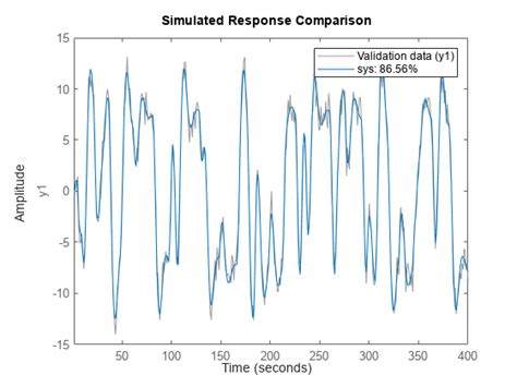 Armax Estimate Parameters Of Armax Arimax Arma Or Arima Model Using Time Domain Data Matlab