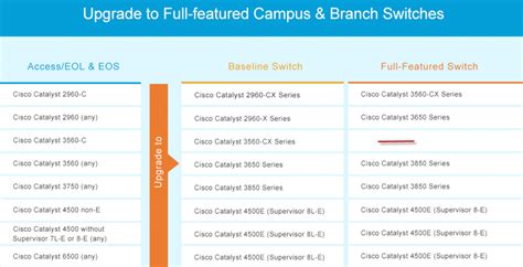 Upgrade Your Cisco Equipment For Less Router Switch Blog