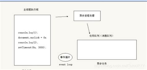简述js执行机制 Csdn博客
