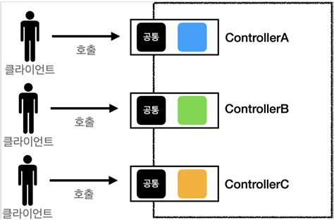 ️ Front Controller 패턴 Adapter 패턴