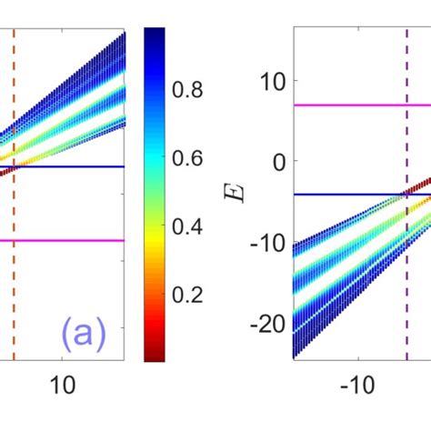 A Mobility Edges And Anomalous Mobility Edges The Lattice Size Is L Download Scientific
