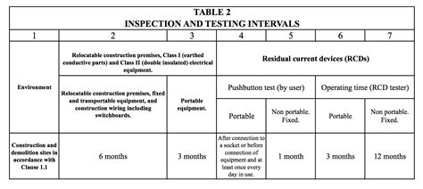 Australian Standard 3760 Poslasopa