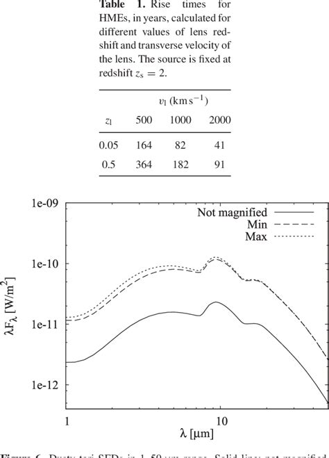 Table 1 From Gravitational Microlensing Of Active Galactic Nuclei Dusty