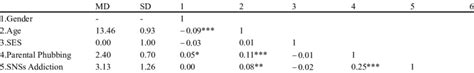 Descriptive Statistics And Correlations Among Variables Download