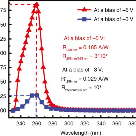 Spectral Response Of Pds Based On The Graphenevertical Ga2o3 Nanowire
