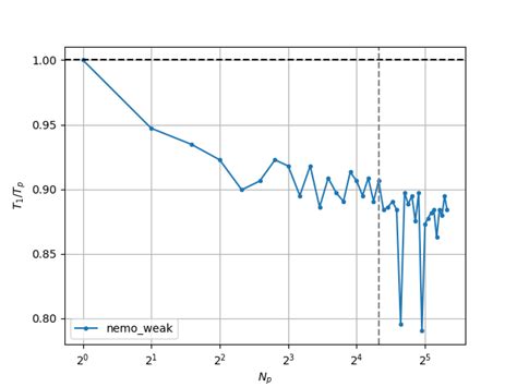 Parallel Scaling Spectral Methods