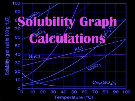 PPT Solubility Graph Calculations PowerPoint Presentation Free Download ID 6551007