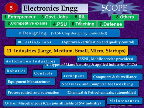 Career In Engineering Scope Ppt